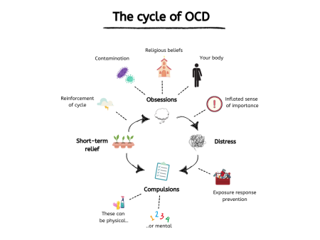 Obsessive Compulsive Disorder Clinic :: Sussex Partnership NHS Foundation Trust